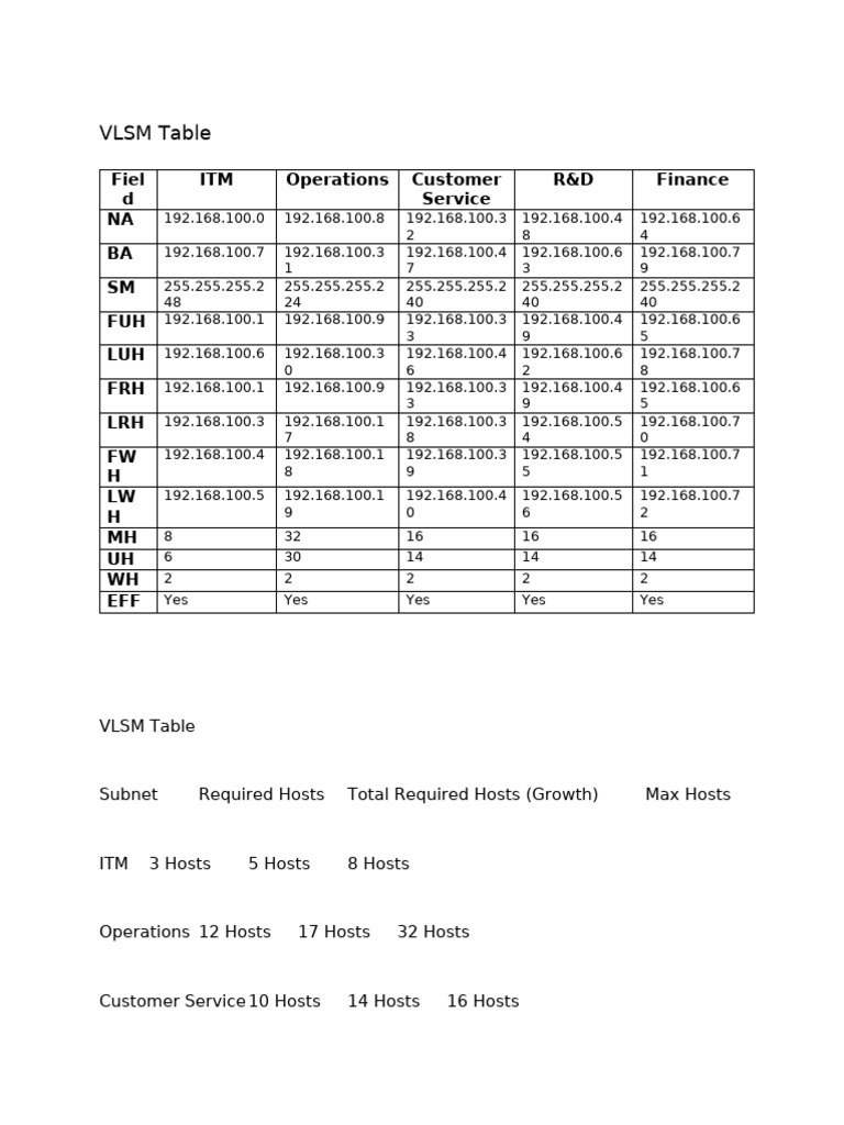 Vlsm Table | PDF | Gateway (Telecommunications) | Network Protocols