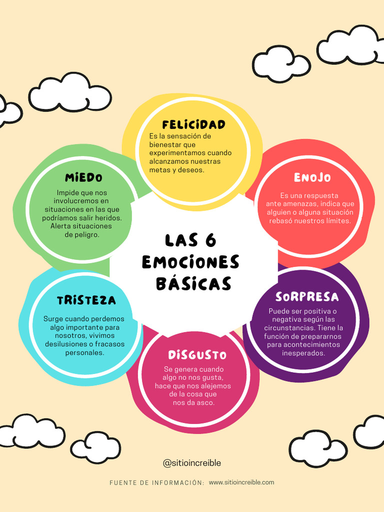 Las 6 Emociones Básicas Explicadas | PDF