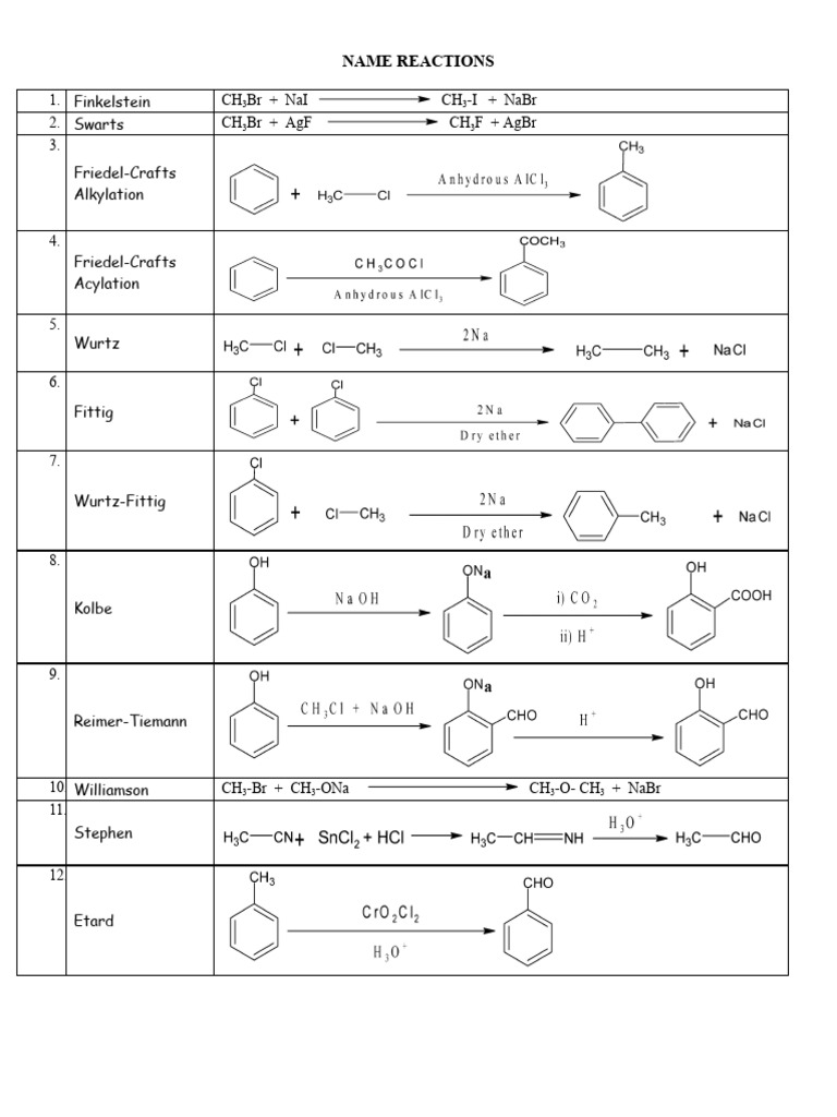Key Named Reactions in Organic Chemistry | PDF