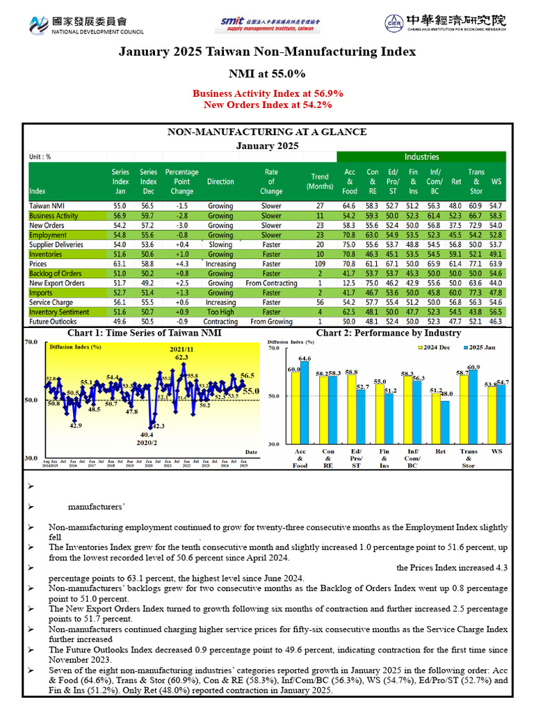 January 2025 Taiwan Non-Manufacturing Index | PDF | Gross Domestic ...