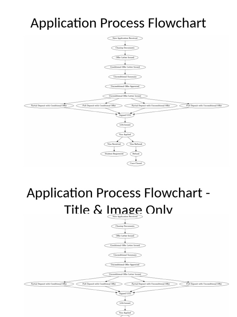 Updated Application Process Flowchart | PDF