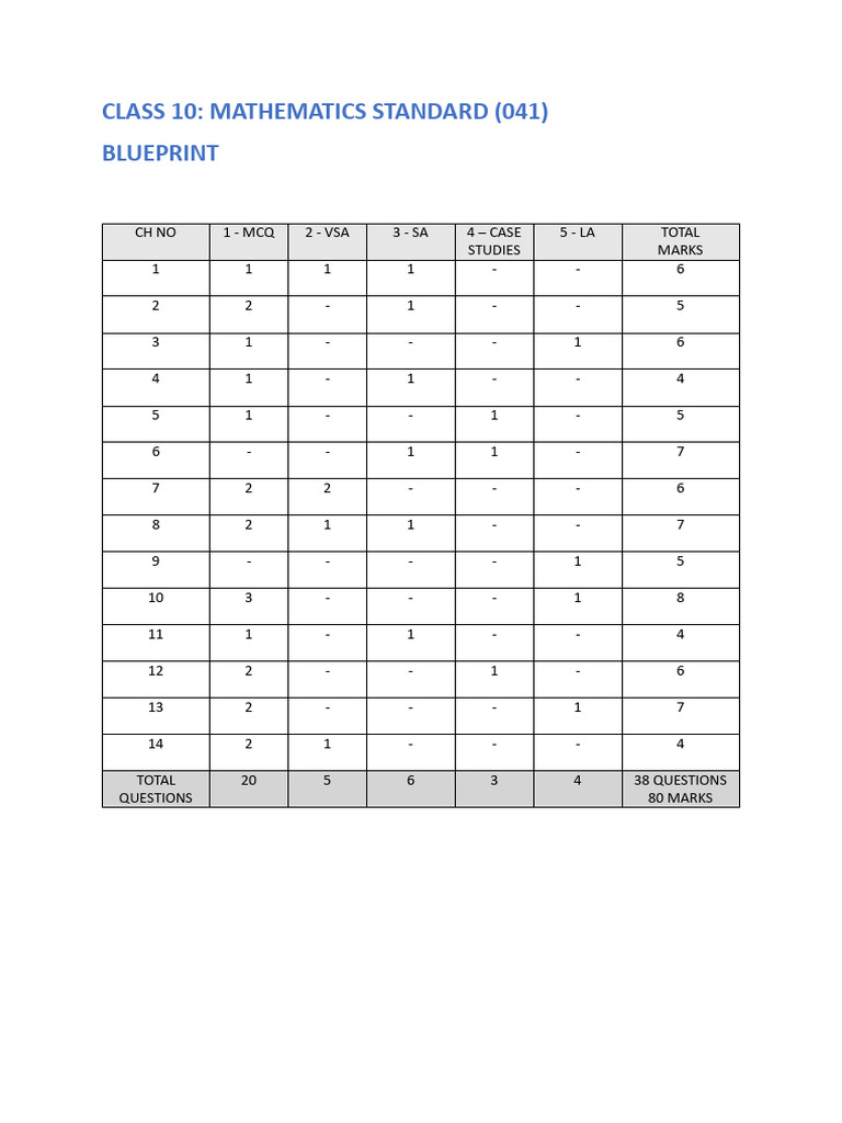 Class 10 Pre B Blueprint | PDF