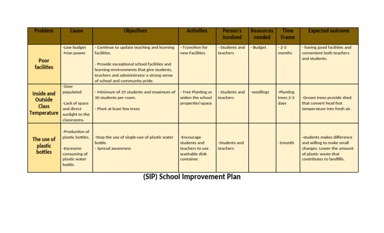 (SIP) School Improvement Plan | PDF