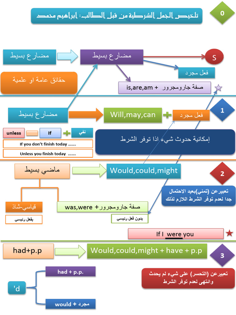 Is, Are, Am +: Had+p.p | PDF