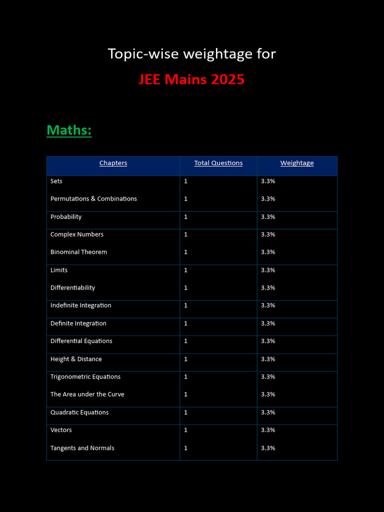 JEE Mains 2025 Topic Weightage | PDF | Chemistry | Integral