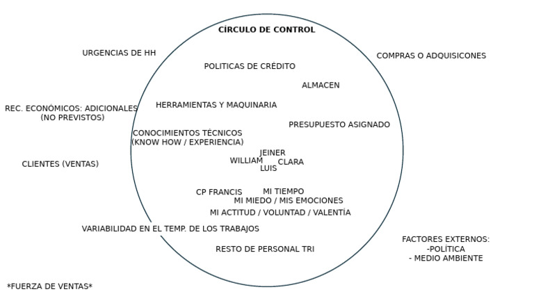 MI CIRCULO DE CONTROL | PDF