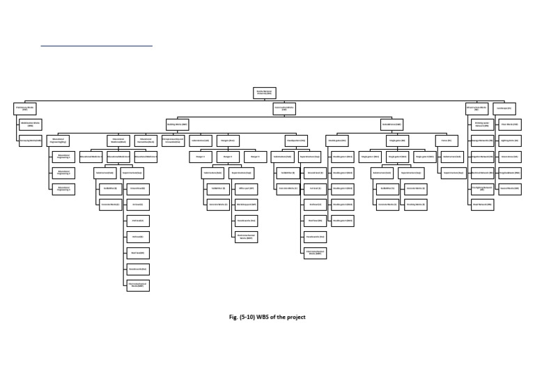 Total Wbs (A3) | PDF