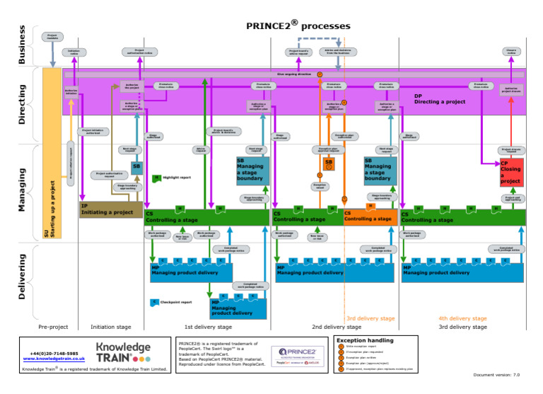 PRINCE2_processes_v7.0 | PDF