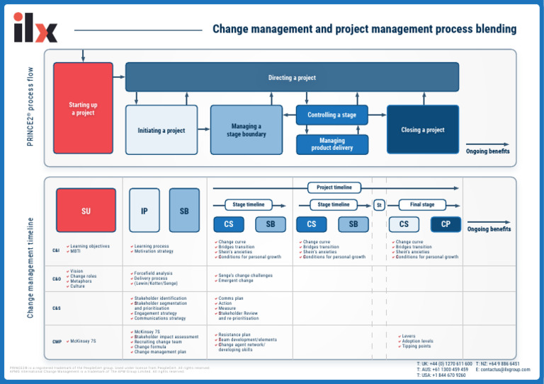 Change Management Process Map | PDF | Change Management | Economies