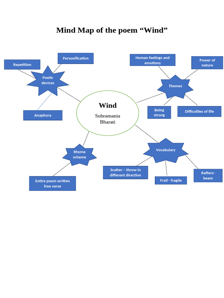 Mind Map of The Poem "Wind": Subramania Bharati | PDF