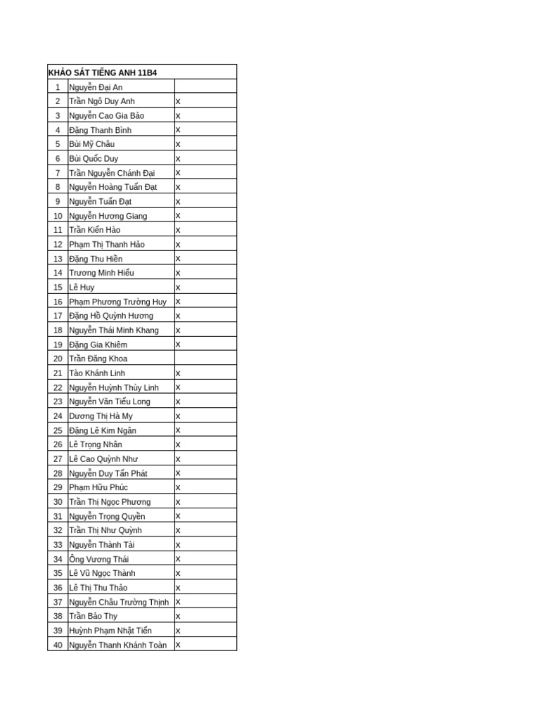 Thống Kê Khảo Sát Tiếng Anh 11B4 | PDF