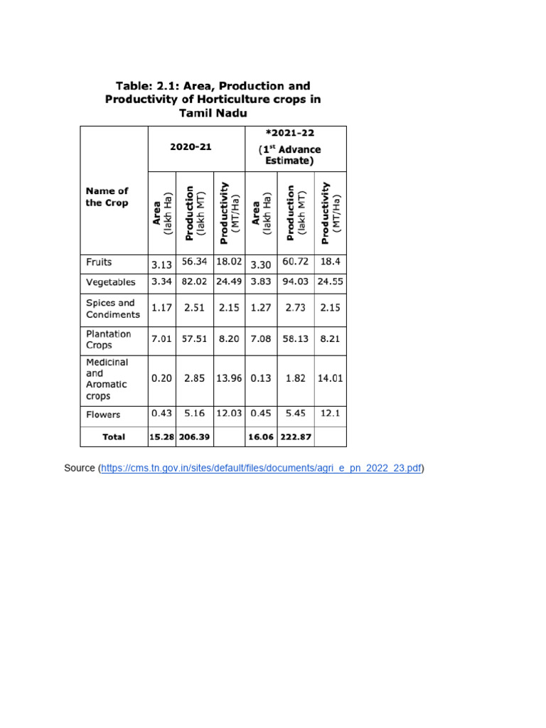 TN Agri State scenario | PDF