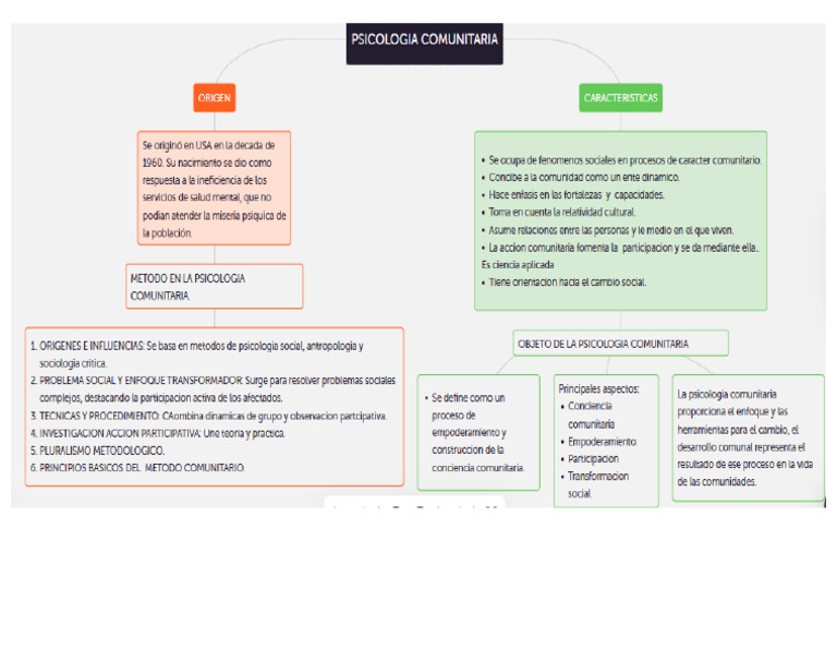Mapa Conceptual Psicologia Comunitaria | PDF