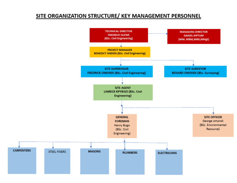 Site organogram | PDF