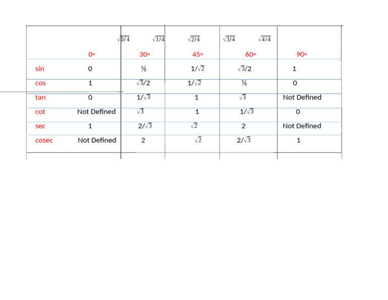 Trignometrical Ratios Complementary Angles Table | PDF