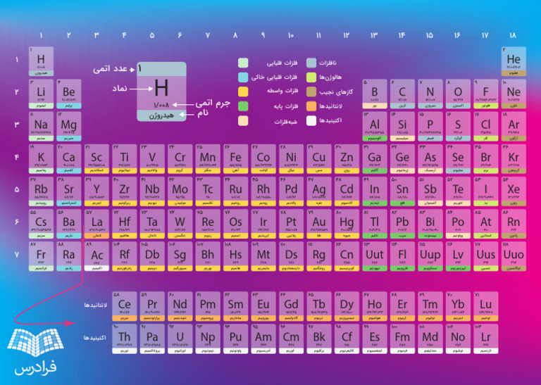 Periodic Table Faradars | PDF
