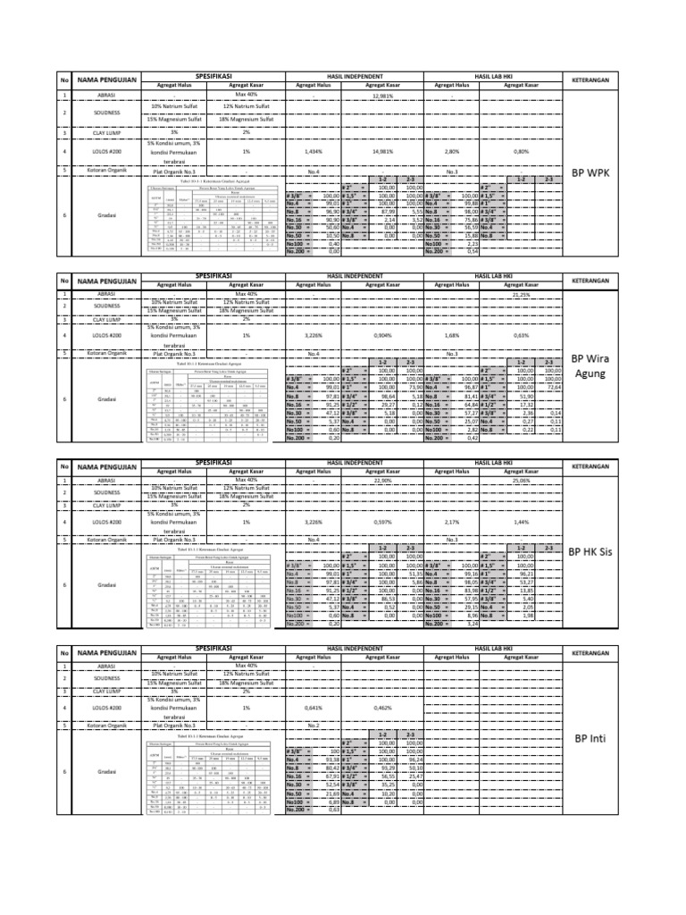 BP 98/64: Aggregate Testing Results | PDF