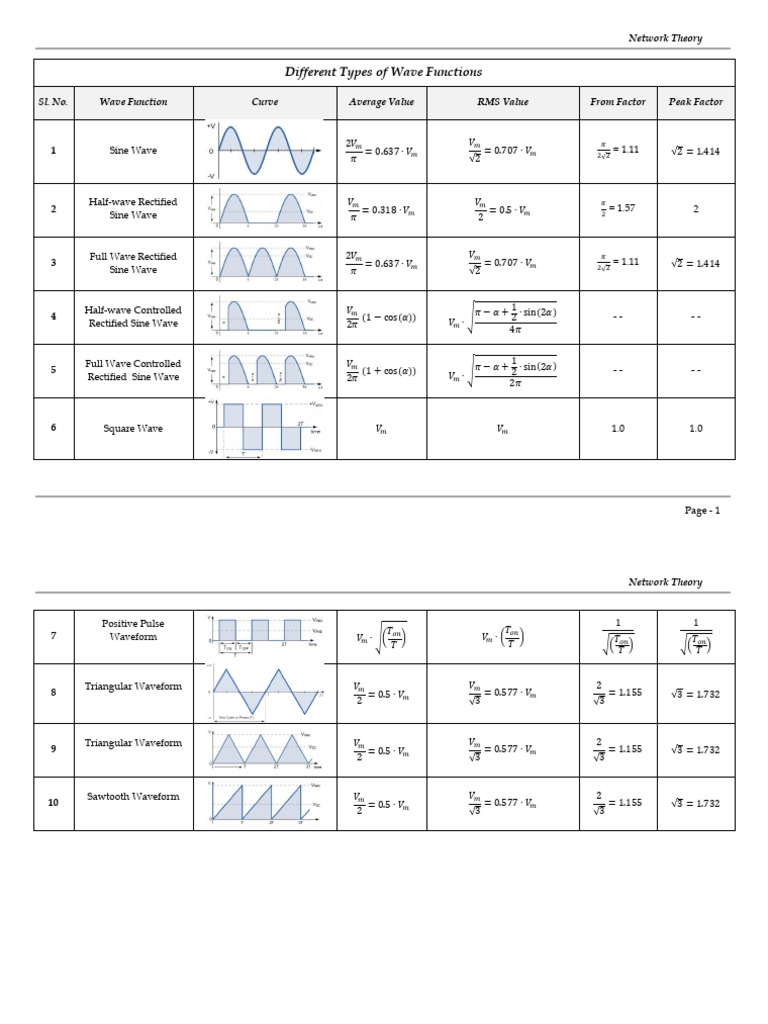 Electrical Periodic Wavefroms | PDF | Root Mean Square | Oscillation