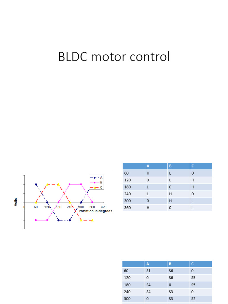 adv aitp,ptove controlling BLDC motors | PDF