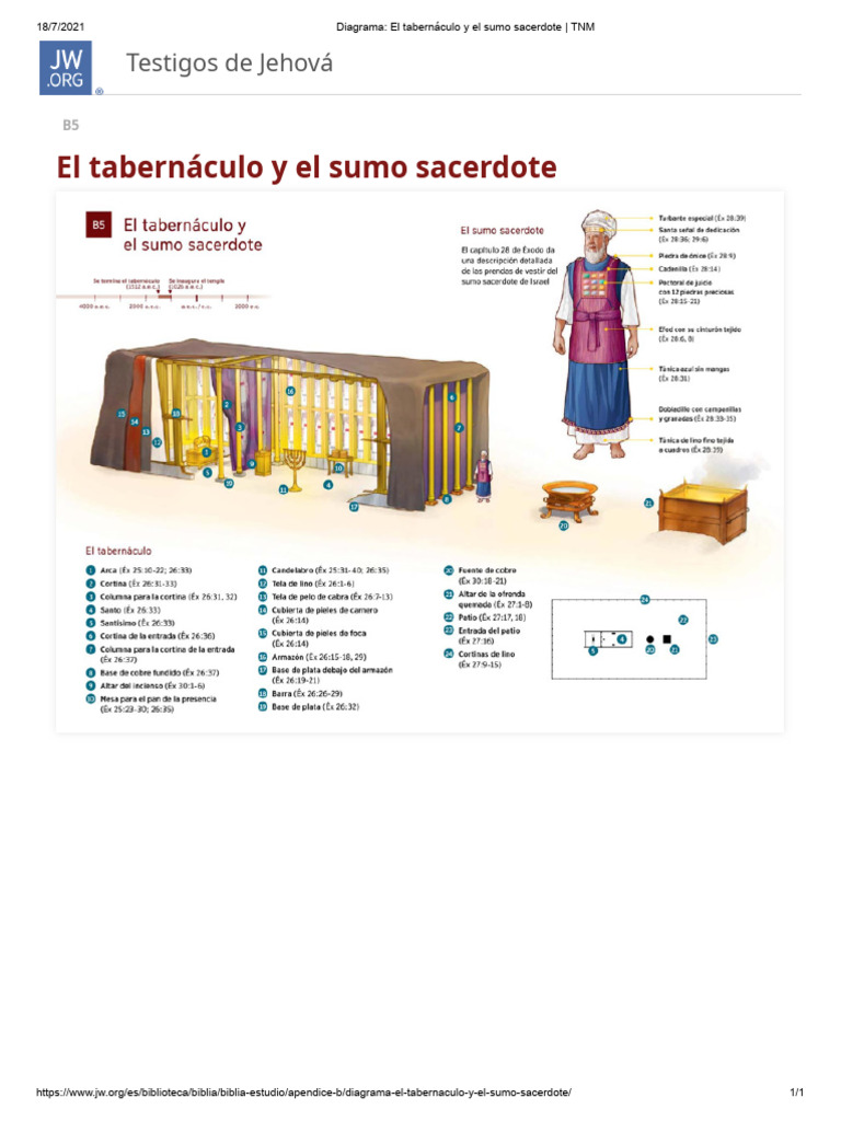 Diagrama del Tabernáculo y Sacerdote | PDF