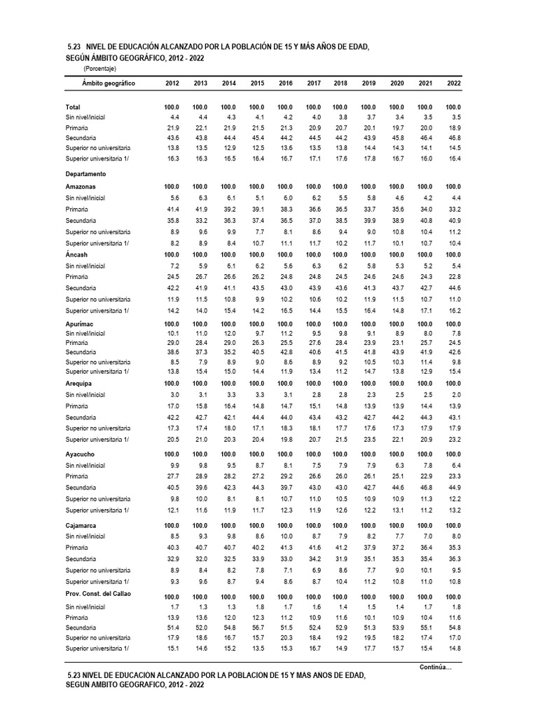 Nivel de Educacion Alcanzado Por La Población | PDF