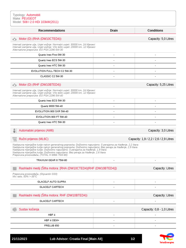 Croatia Final Main All Peugeot 508 I 2 0 Hdi 103kw 2023 11 21 | PDF