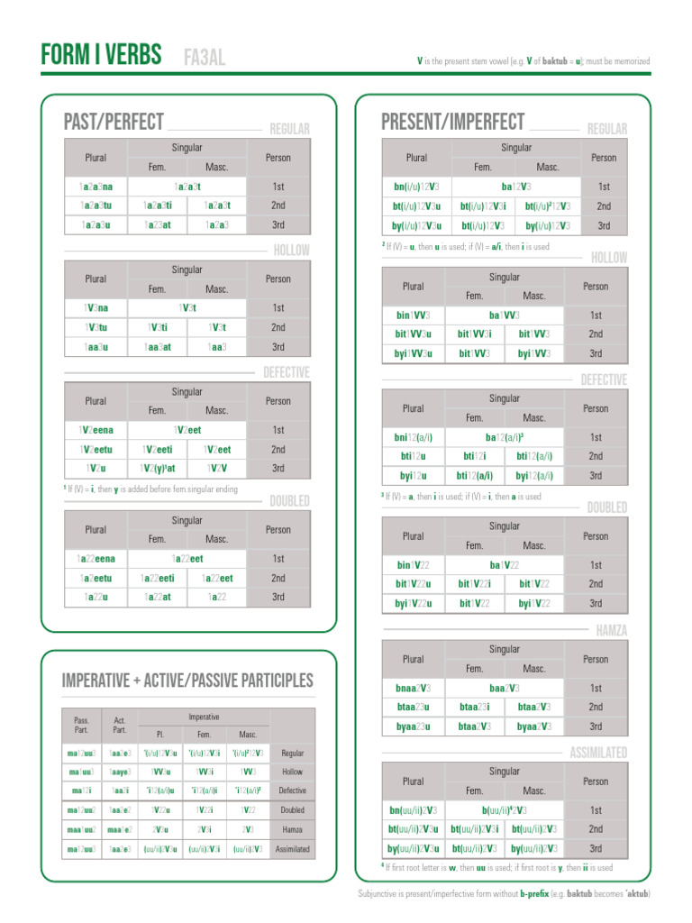 Levantine Conjugation Cheatsheet | PDF | Grammatical Number | Syntax