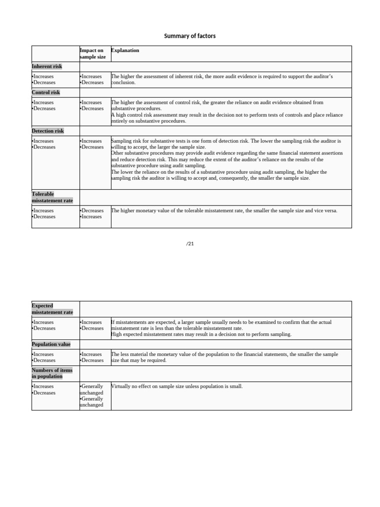 Audit Sample Size Factors Guide | PDF | Audit | Risk