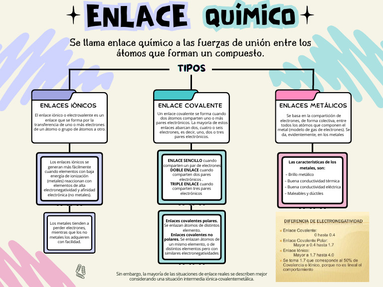 Tipos de Enlaces Químicos Explicados | PDF | Enlace químico | Enlace ...