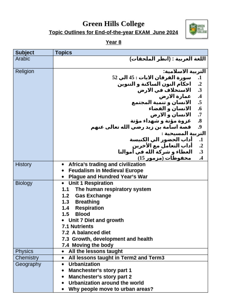 G8 Topic Outline End-Of-The-ye 1025933400 | PDF