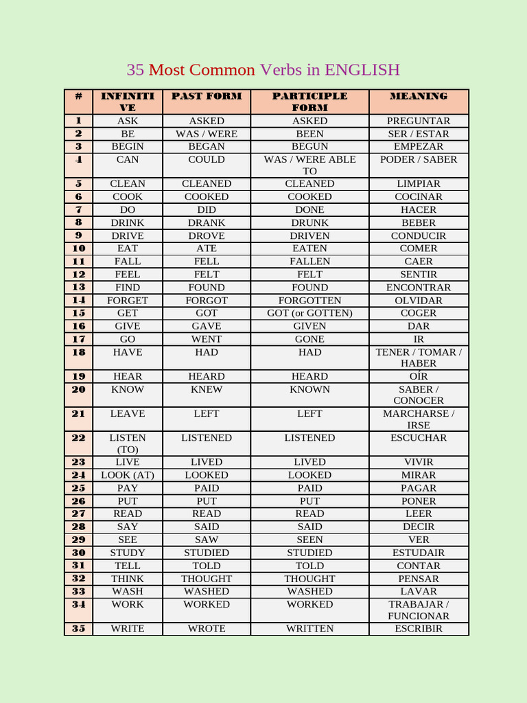 35 most common verbs in English | PDF | Linguistics | Grammar