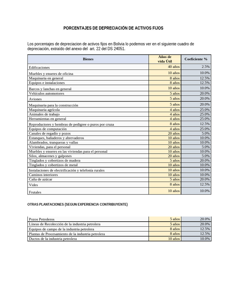 Porcentajes de Depreciación de Activos Fijos | PDF
