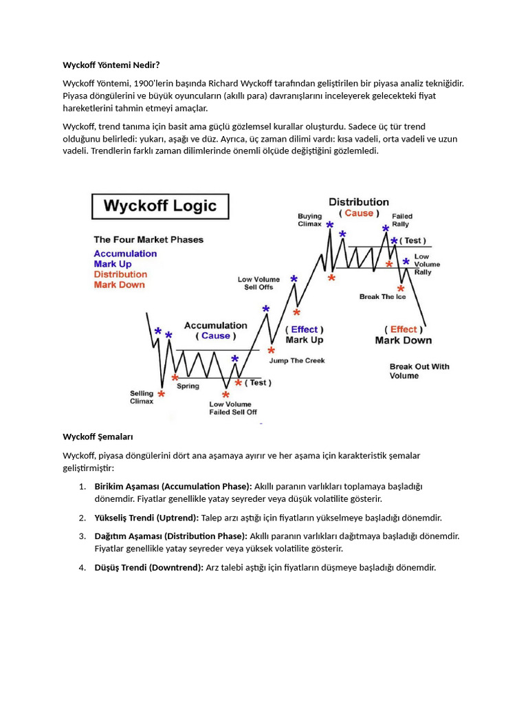 Wyckoff Dalga Şemaları | PDF