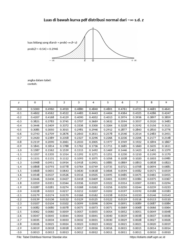 Tabel Distribusi Normal Standar | PDF
