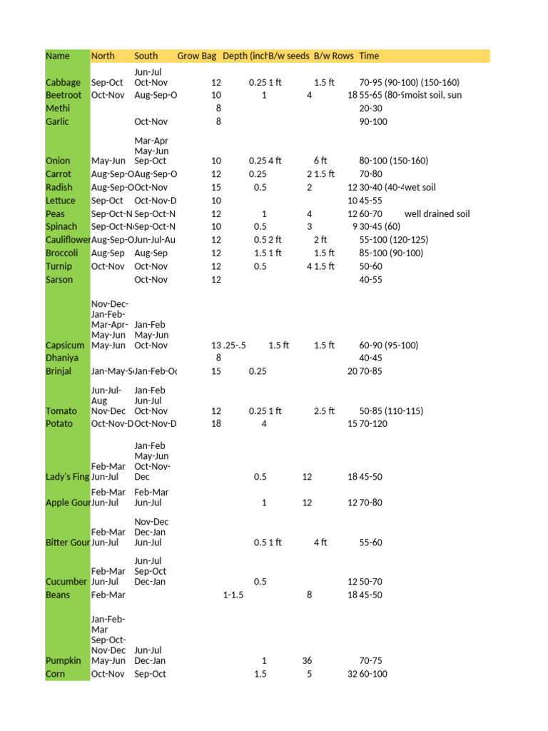 Vegetable Planting Schedule Guide | PDF | Western Cuisine | Vegetables