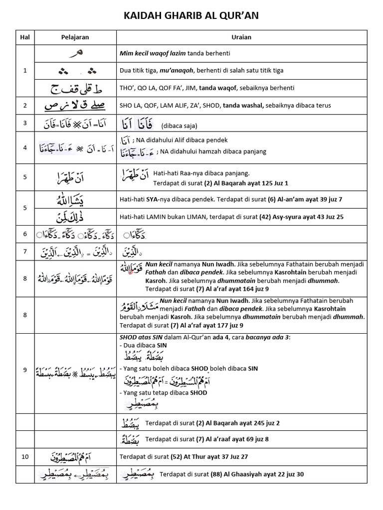 Kaidah Gharib Al Qur'an | PDF