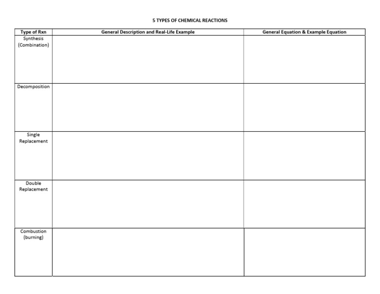 Types of Rxns Summary Table Chart | PDF