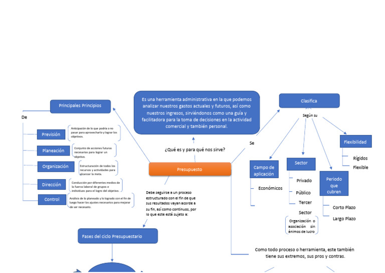 Mapa Conceptual - Lenny Belen 100226476 | PDF | Presupuesto | Economias