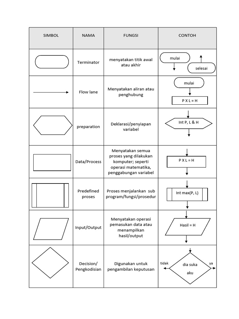 Simbol Flowchart dan Fungsinya | PDF