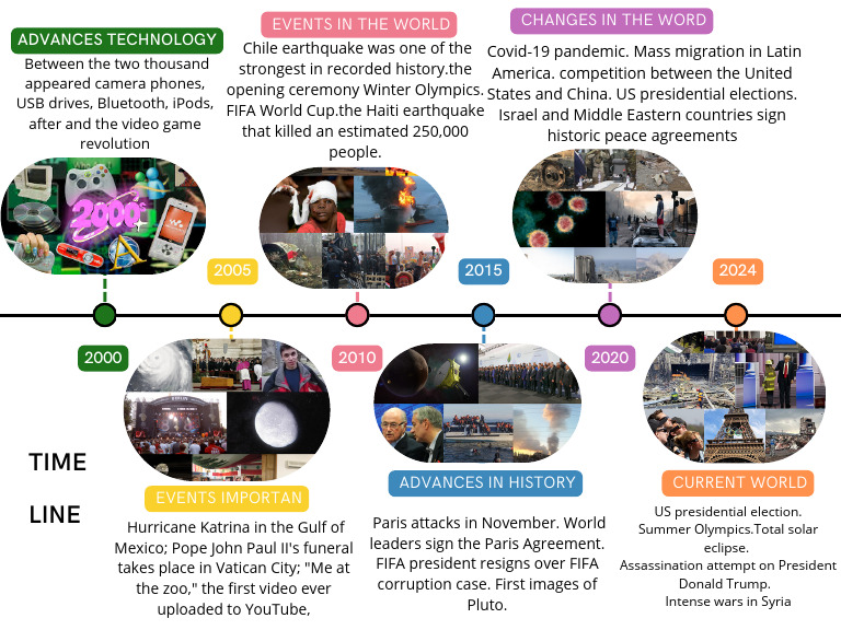 Key Global Events and Tech Shifts | PDF