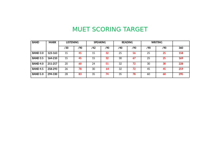 Muet Scoring Target | PDF