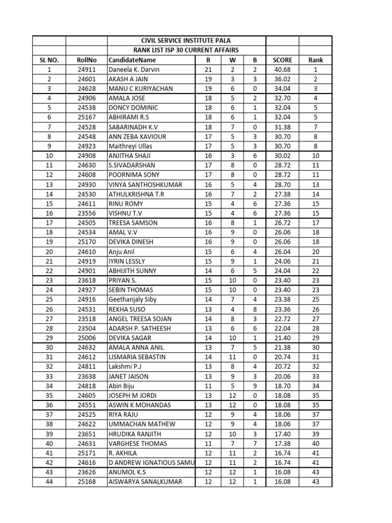ISP 30 Current Affairs Rank List | PDF