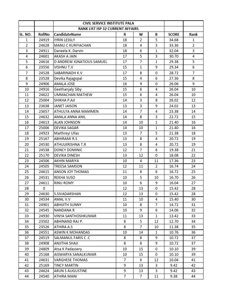 Online and Offline Rank List Isp 32 Current Affairs | PDF