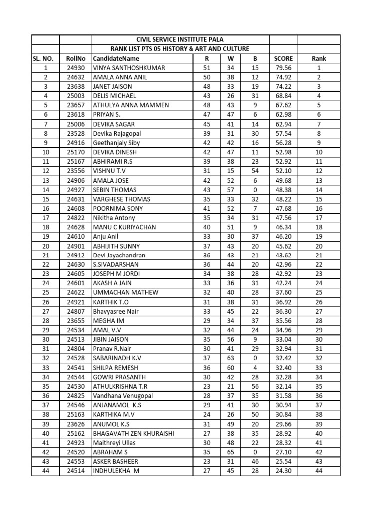 Online and Offline Rank List 2025 PTS 05 History | PDF