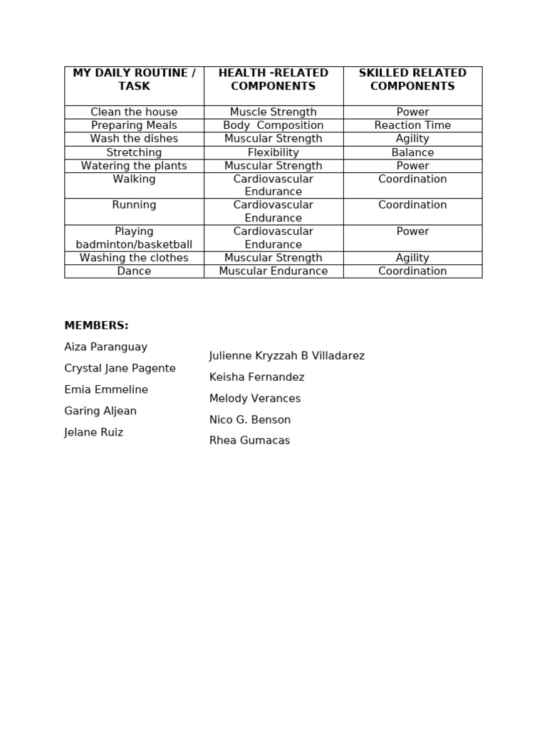 SELF TESTING GROUP ACT- DAILY ROUTINE | PDF