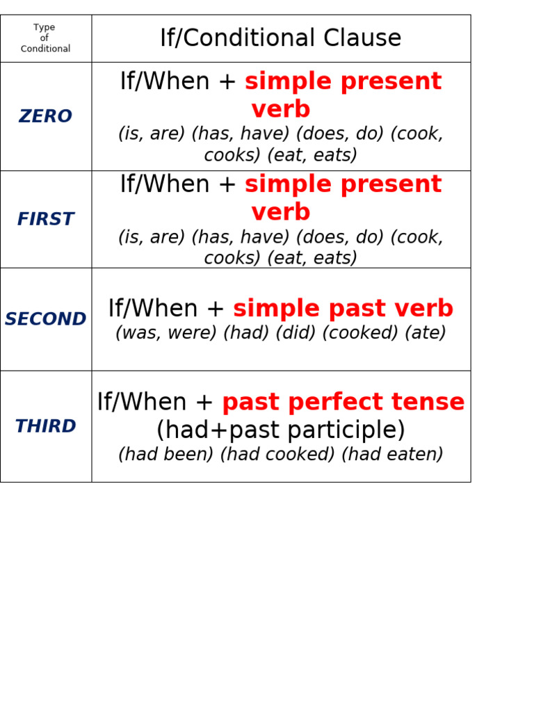 Type of Conditional Pattern or Formula in Tabular Form | PDF
