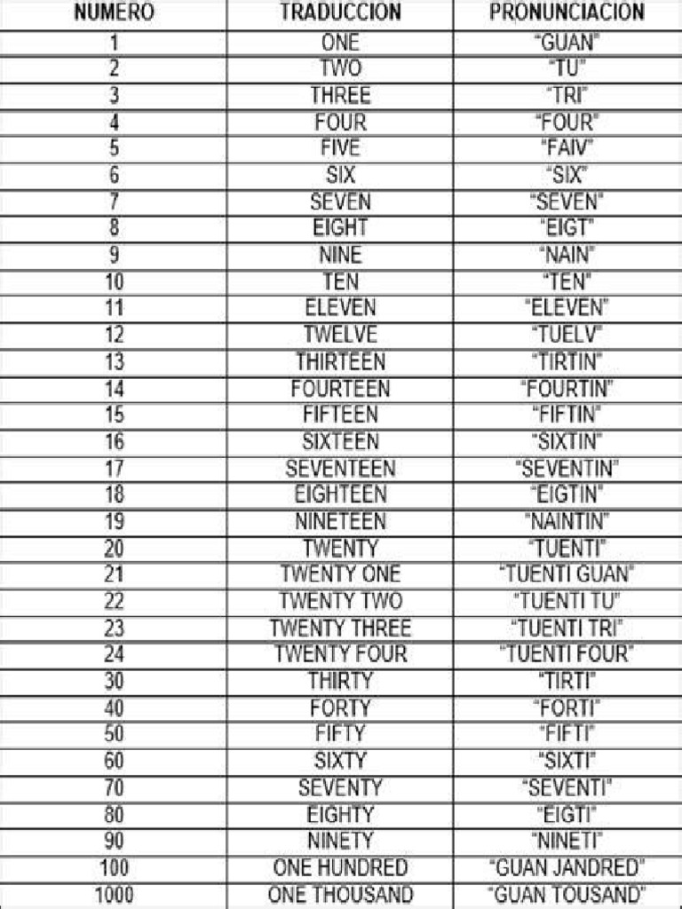 Numeros en Inglés | PDF