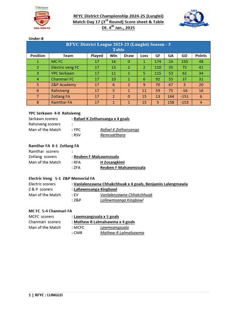 RFYC Lunglei Season-3 Match Day 17 Score Sheet and Table | PDF ...
