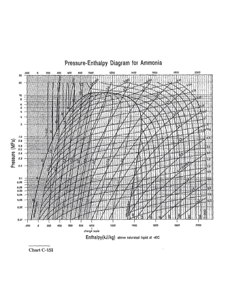 PH Diagram (Ammonia) | PDF