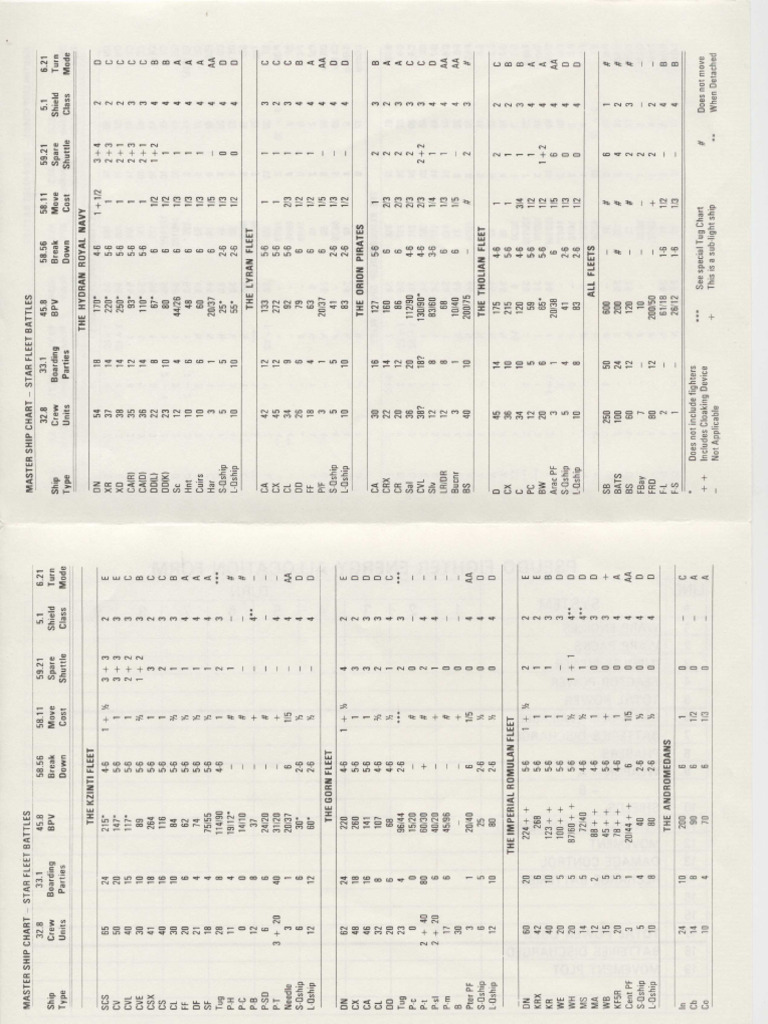 Starfleet Battles - Master Ship Chart | PDF
